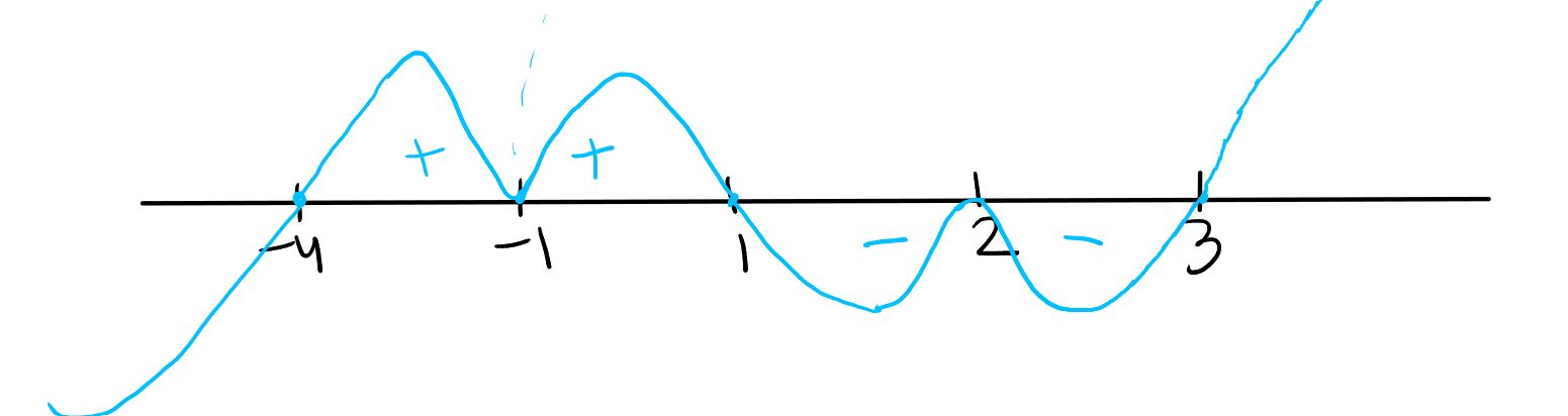 Wavy Curve Method - Matherama